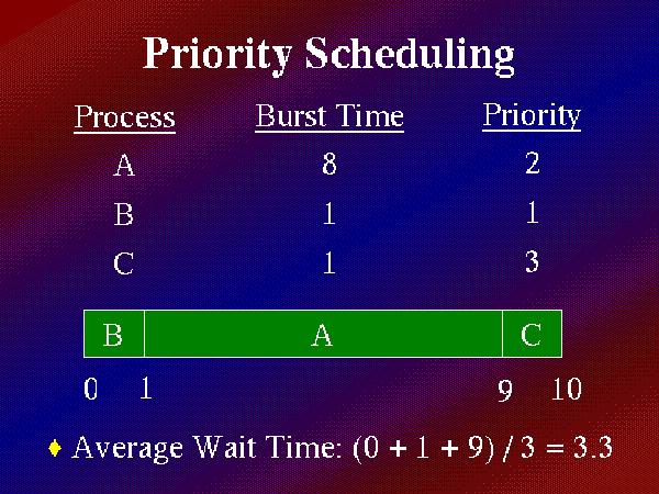 Priority Scheduling