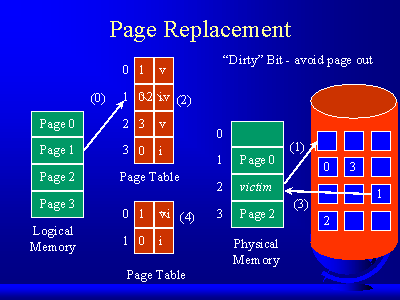 Page Replacement