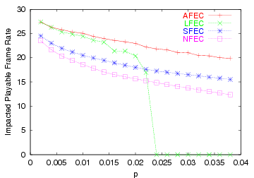 Figure 1 Comparison of FEC choices